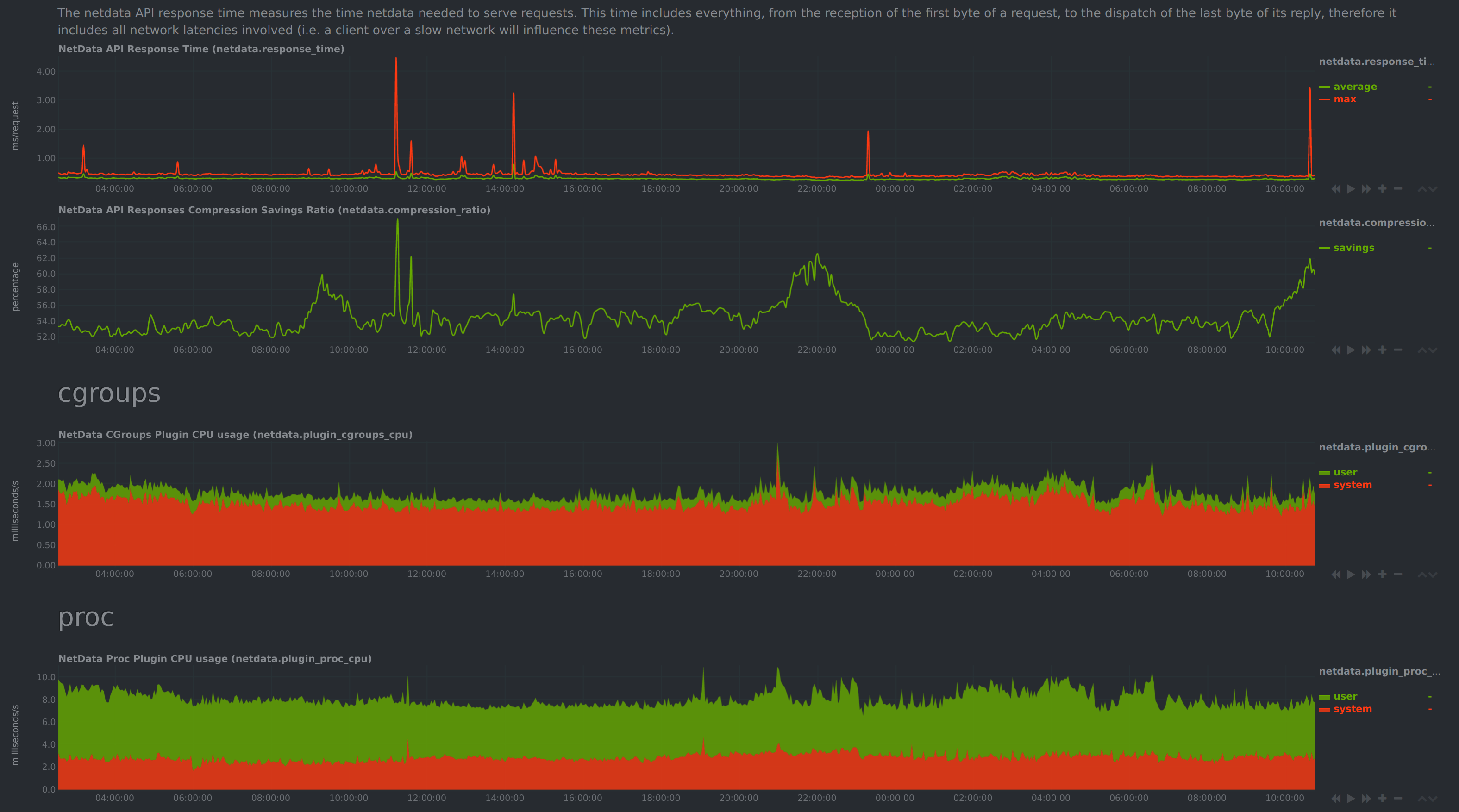 Netdata consuming all available SWAP space · Issue #2960 · netdata/netdata · GitHub