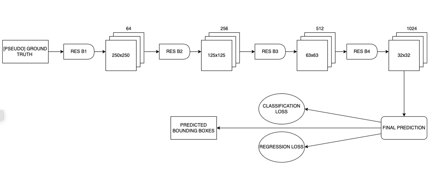GitHub - SaiManasaVedantam/Point-Annotation-based-Crowd-Counting-and-Detection