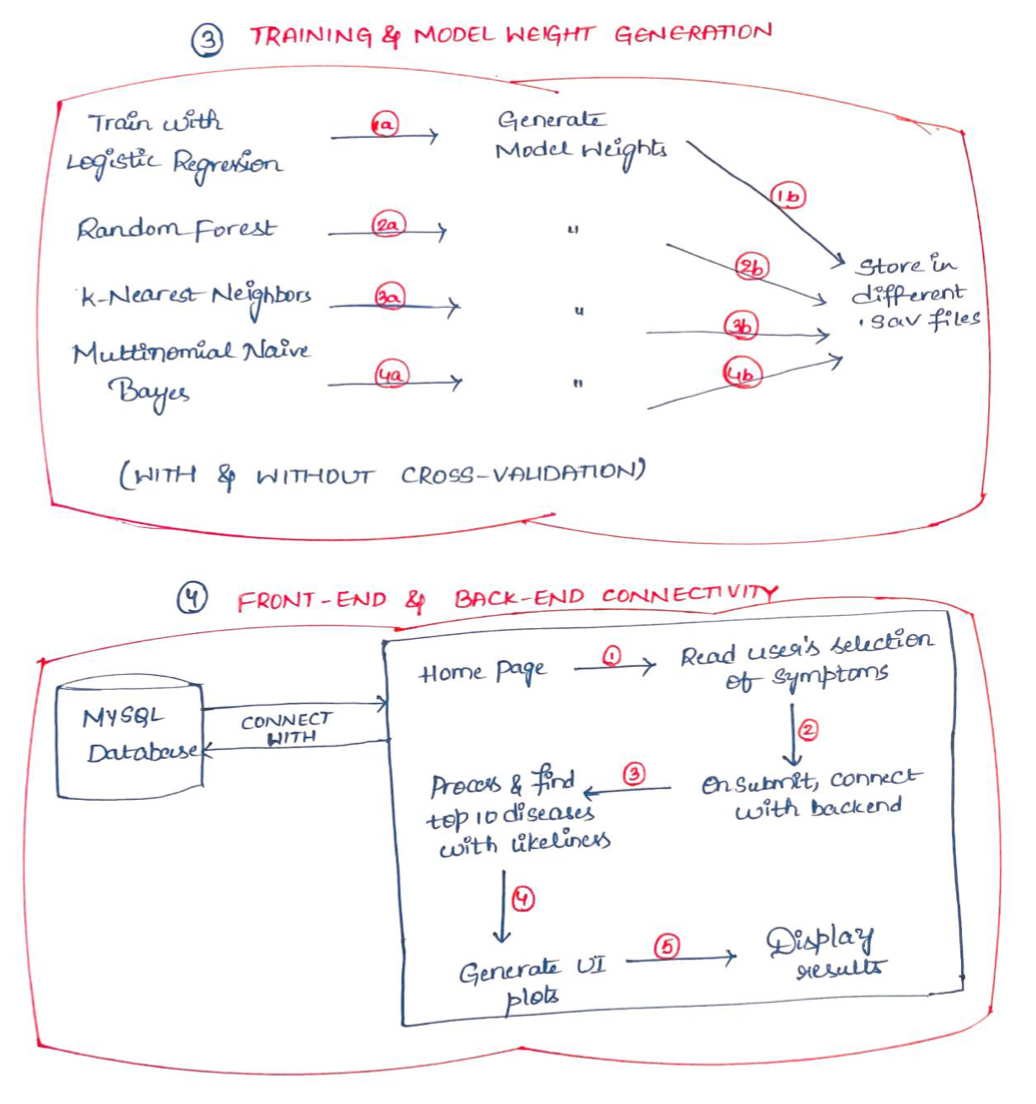 GitHub - manasivg1997/Expert-Systems-Solution-for-Disease-Detection ...