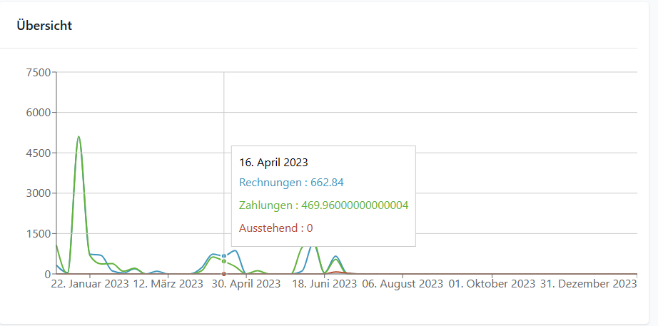Dashboard - rounding and currency sign · Issue #885 · invoiceninja/ui · GitHub