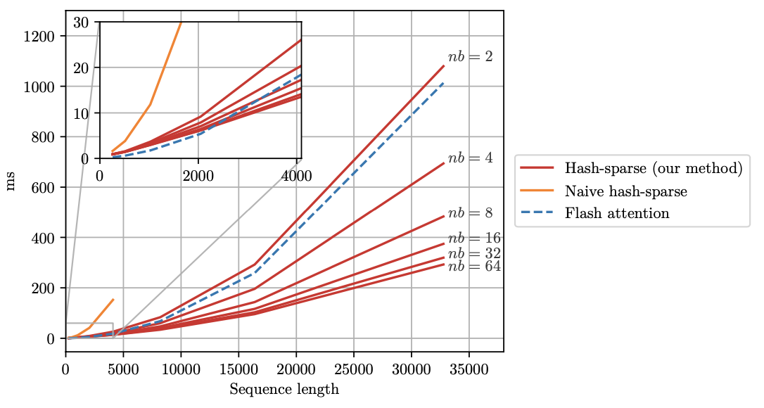 Your results versus ours · Issue #2 · epfml/dynamic-sparse-flash-attention · GitHub