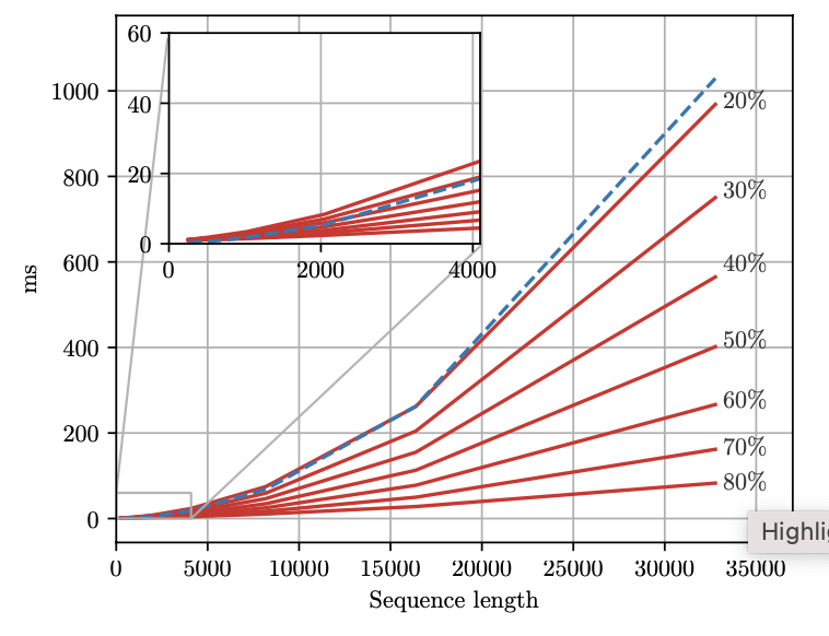 Your results versus ours · Issue #2 · epfml/dynamic-sparse-flash-attention · GitHub