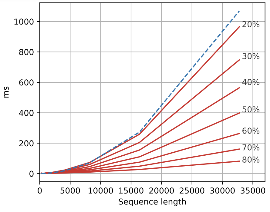 Your results versus ours · Issue #2 · epfml/dynamic-sparse-flash-attention · GitHub