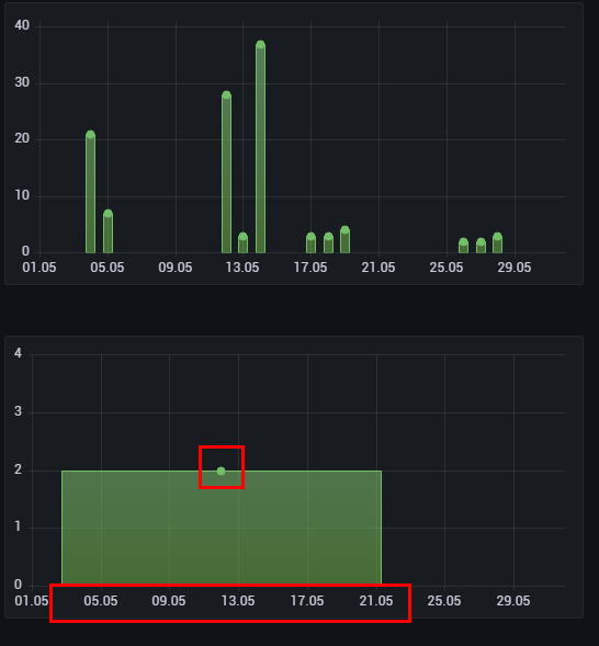 [TimeSeries] Style -> Bars -> wrong width · Issue #37192 · grafana/grafana · GitHub
