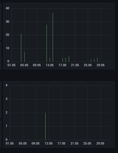 [TimeSeries] Style -> Bars -> wrong width · Issue #37192 · grafana/grafana · GitHub