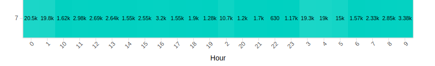 Heatmap x-axis not sorting properly · Issue #8264 · apache/superset · GitHub