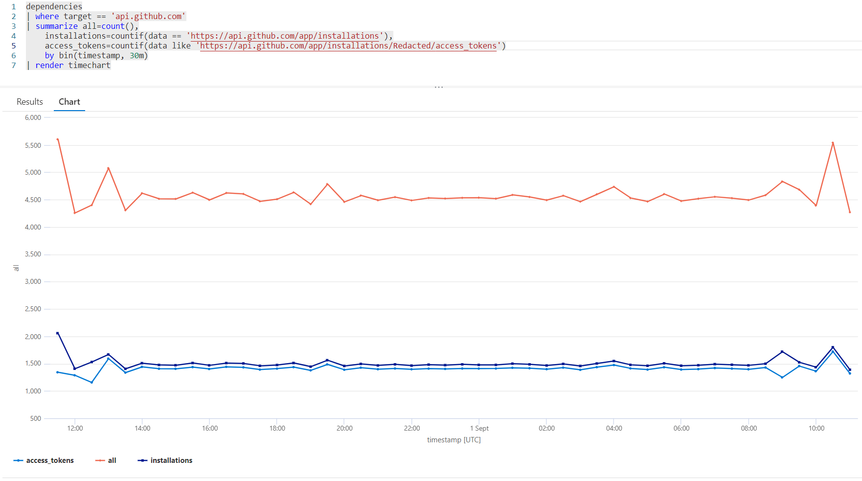 Caching Missing Around Github Access Tokens · Issue 13481 · Backstagebackstage · Github 3204