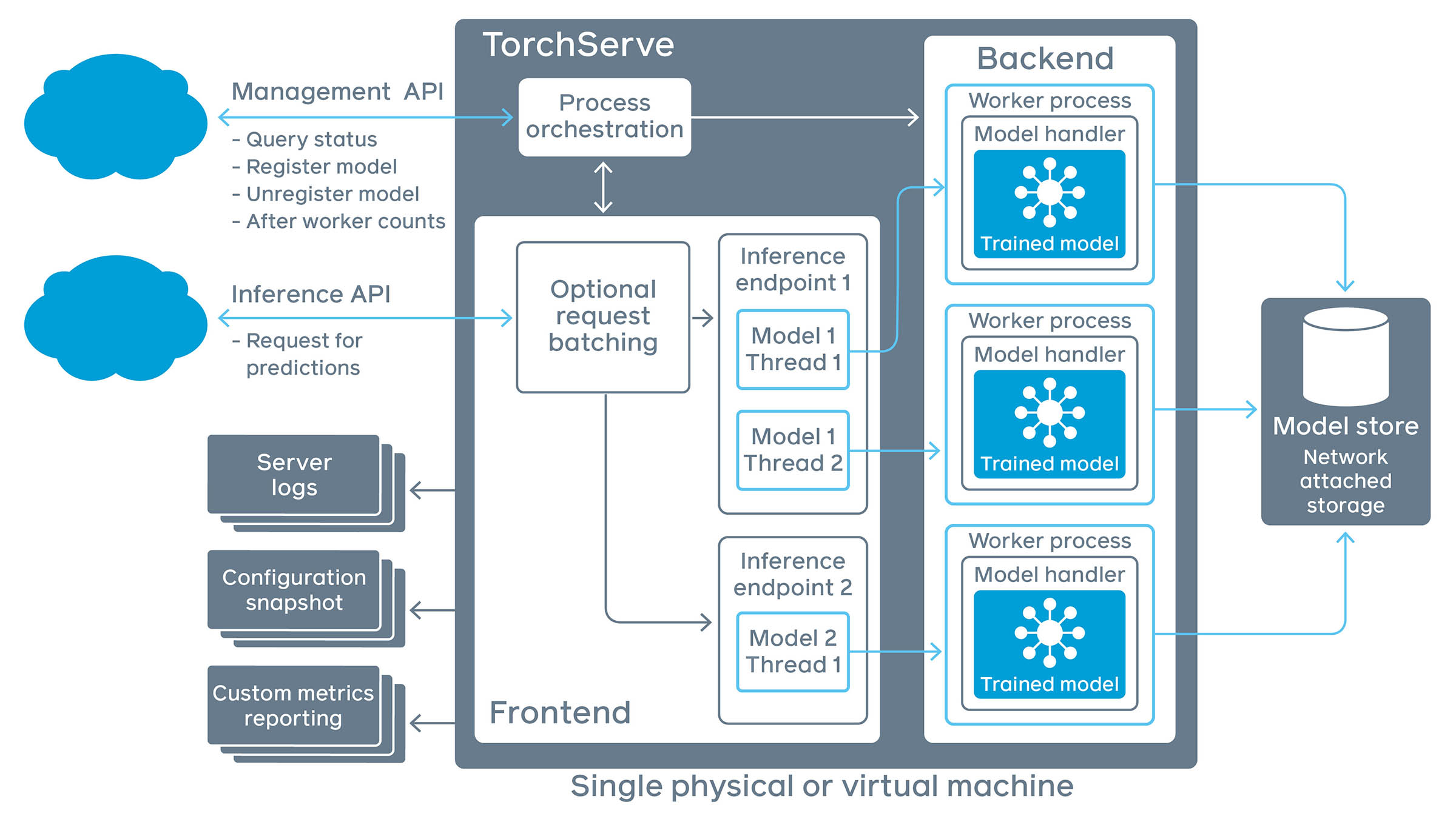 Add a system diagram · Issue #206 · pytorch/serve · GitHub