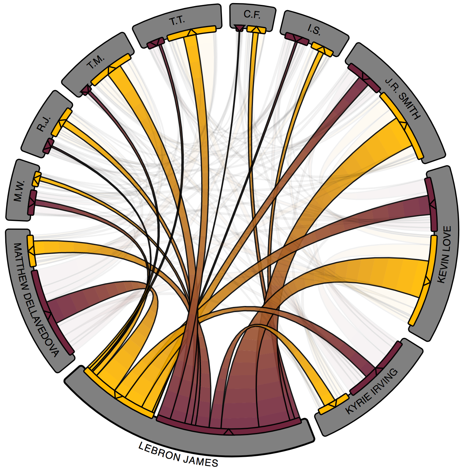 GitHub - davidborland/d3-directed-chord: Visualize directed ...