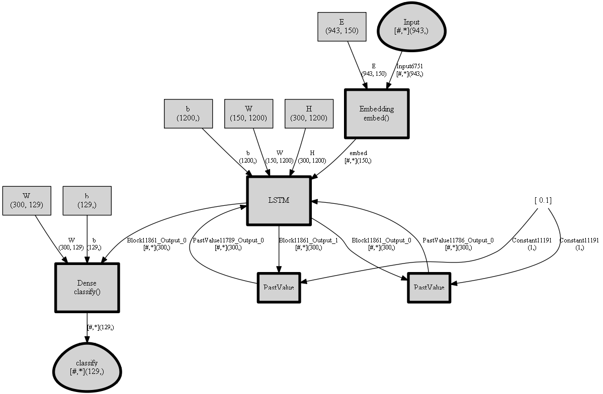 Is is possible to peek inside 'block' functions? · Issue #2995 · microsoft/CNTK · GitHub