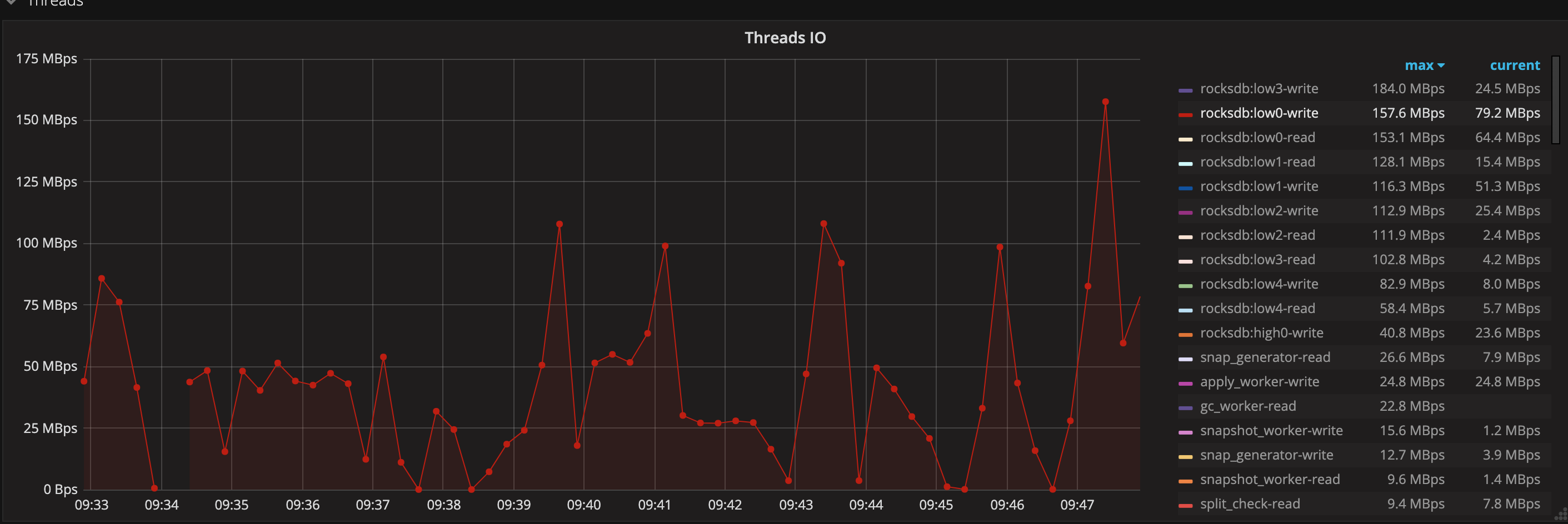 rocksdb io not stable · Issue #12215 · pingcap/tidb · GitHub