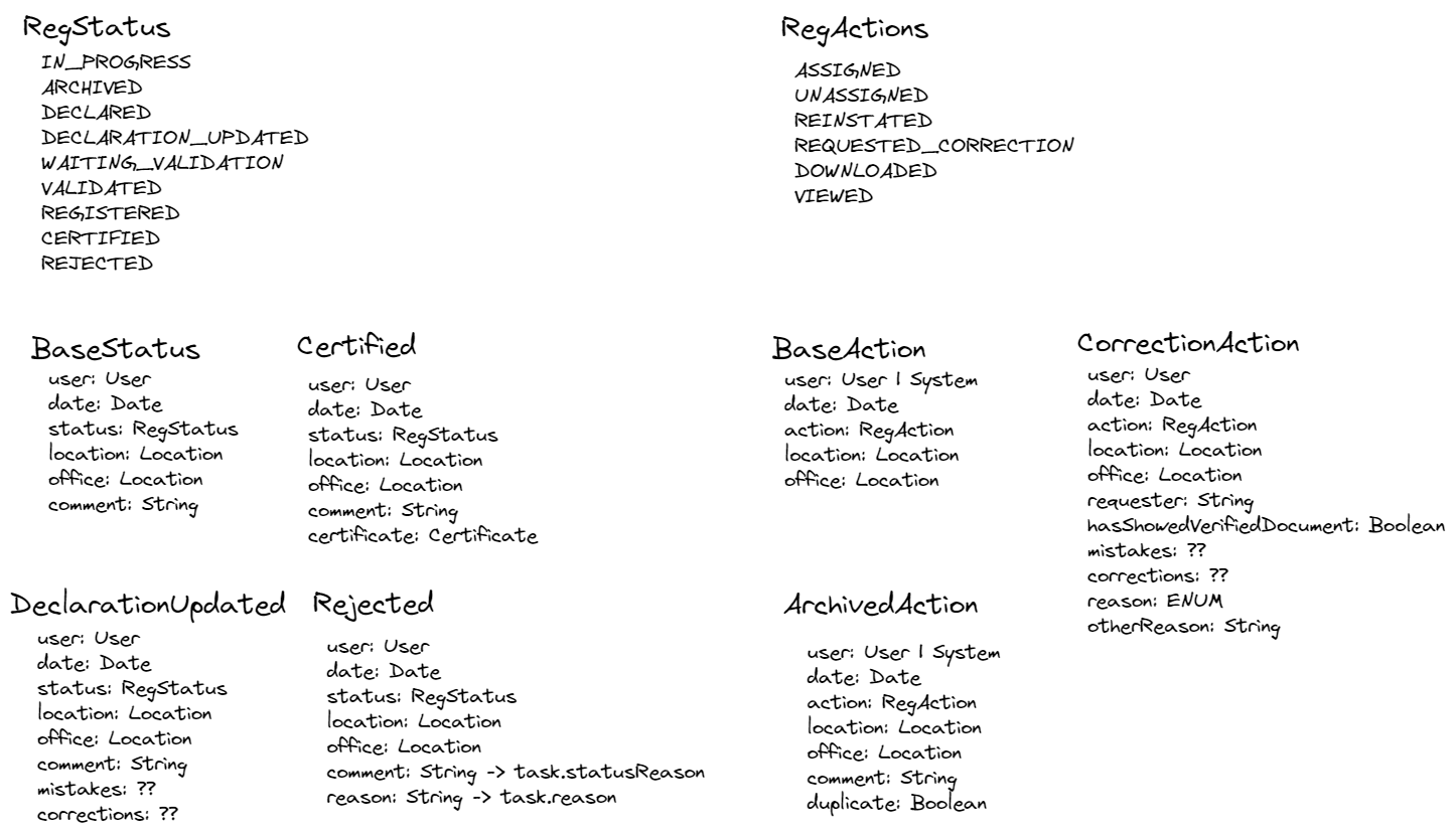 Refactor the History schema in gateway · Issue #4527 · opencrvs ...