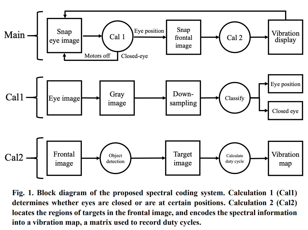 GitHub - stevengogogo/VisualForce: Source code of TW patent I645386
