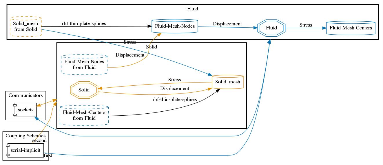 Segfault due to changed configuration · Issue #778 · precice/precice · GitHub