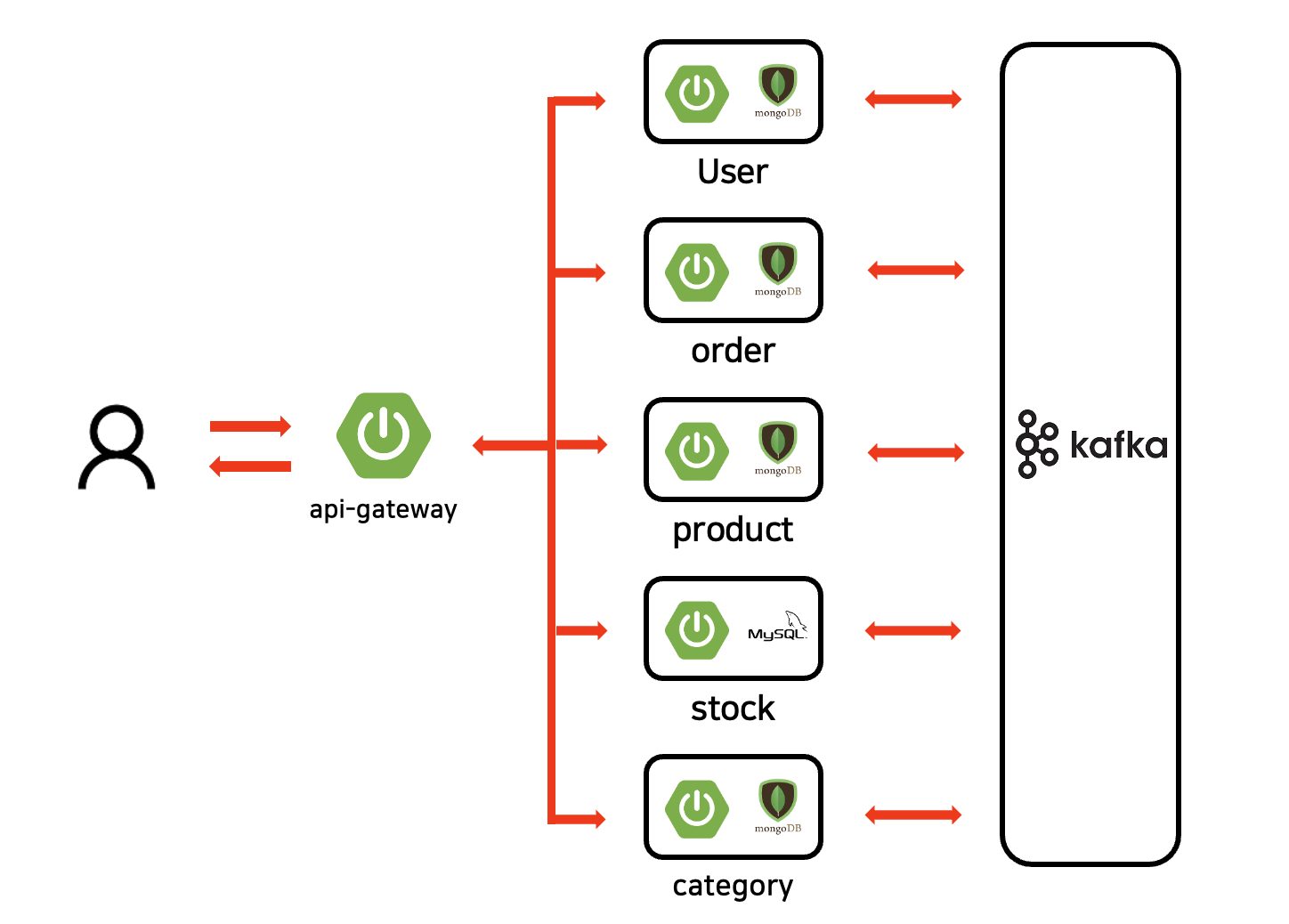GitHub - kimyoungi99/SpringBoot-E-Commerce: Spring Boot와 kafka를 활용한 온라인 ...