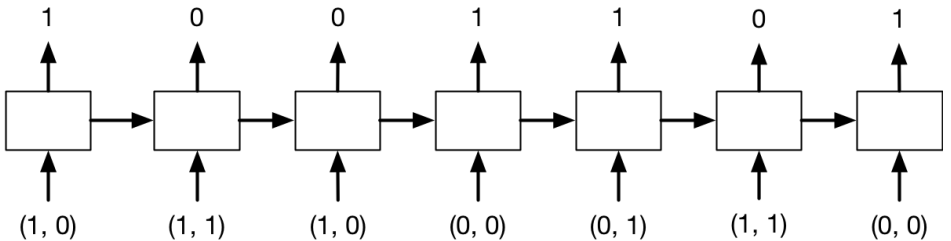 GitHub - gxh2932/RNN-Calculator: Recurrent Neural Network that performs binary addition.