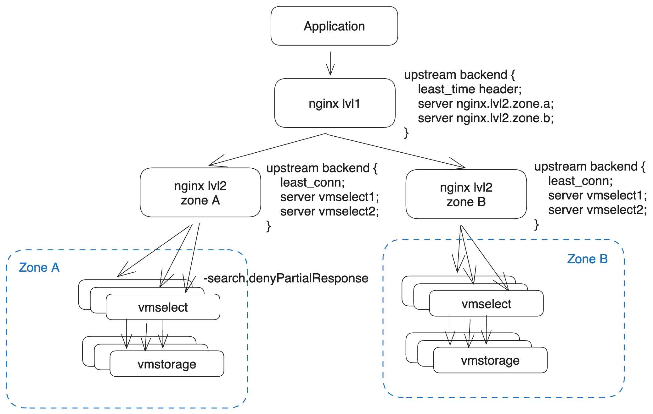 vmselect: query over multiple availability zones · Issue #4792 · VictoriaMetrics/VictoriaMetrics ...