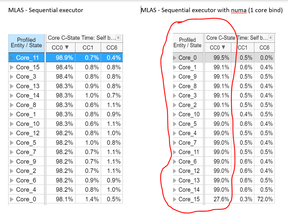 Can T Bind Onnxrt C Application To Single Core Using Numa With Sequential Executor Mode Using