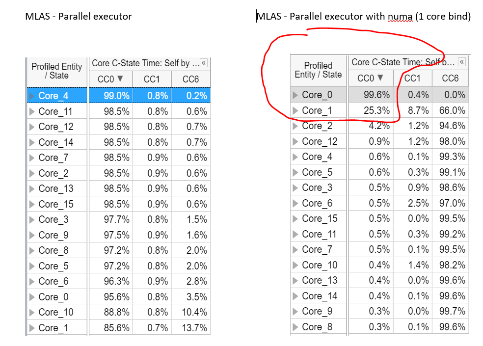 Can T Bind Onnxrt C Application To Single Core Using Numa With Sequential Executor Mode Using