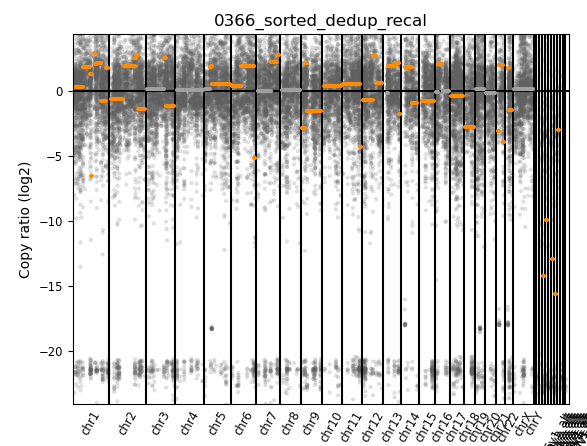 Grey line in the scatter plot · Issue #563 · etal/cnvkit · GitHub
