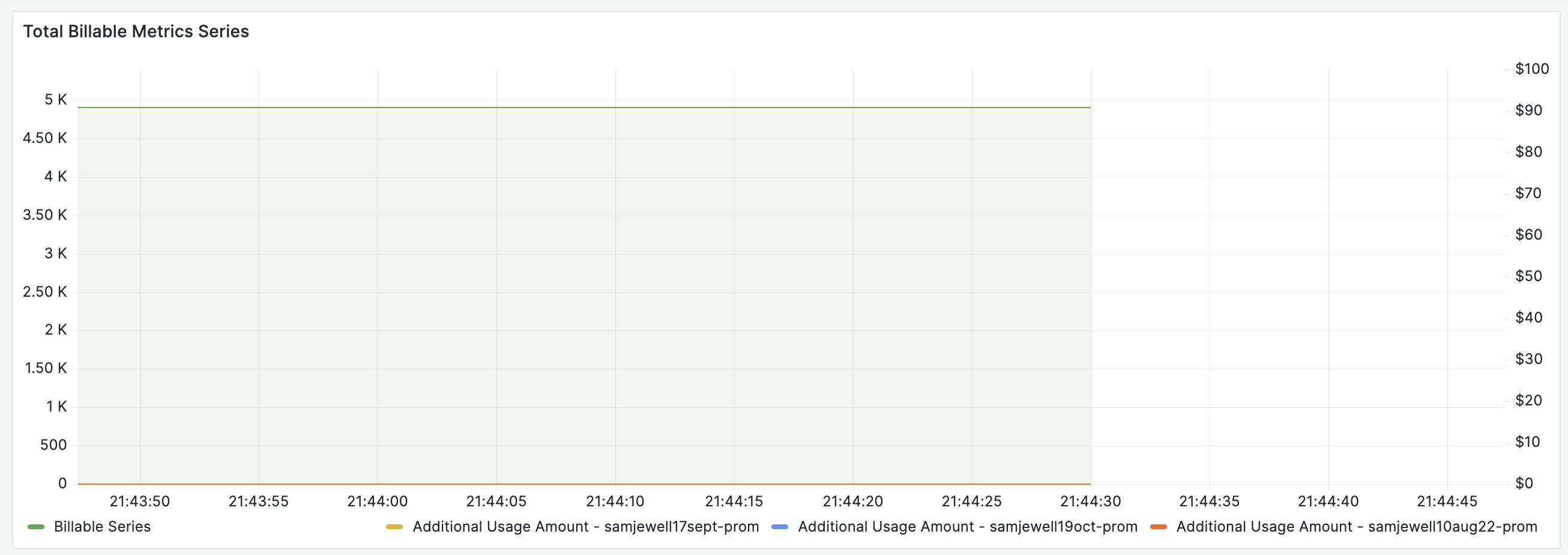 TimeSeries panel with 2 y-axes: Can't tell which y-axis I should read from · Issue #66704 ...
