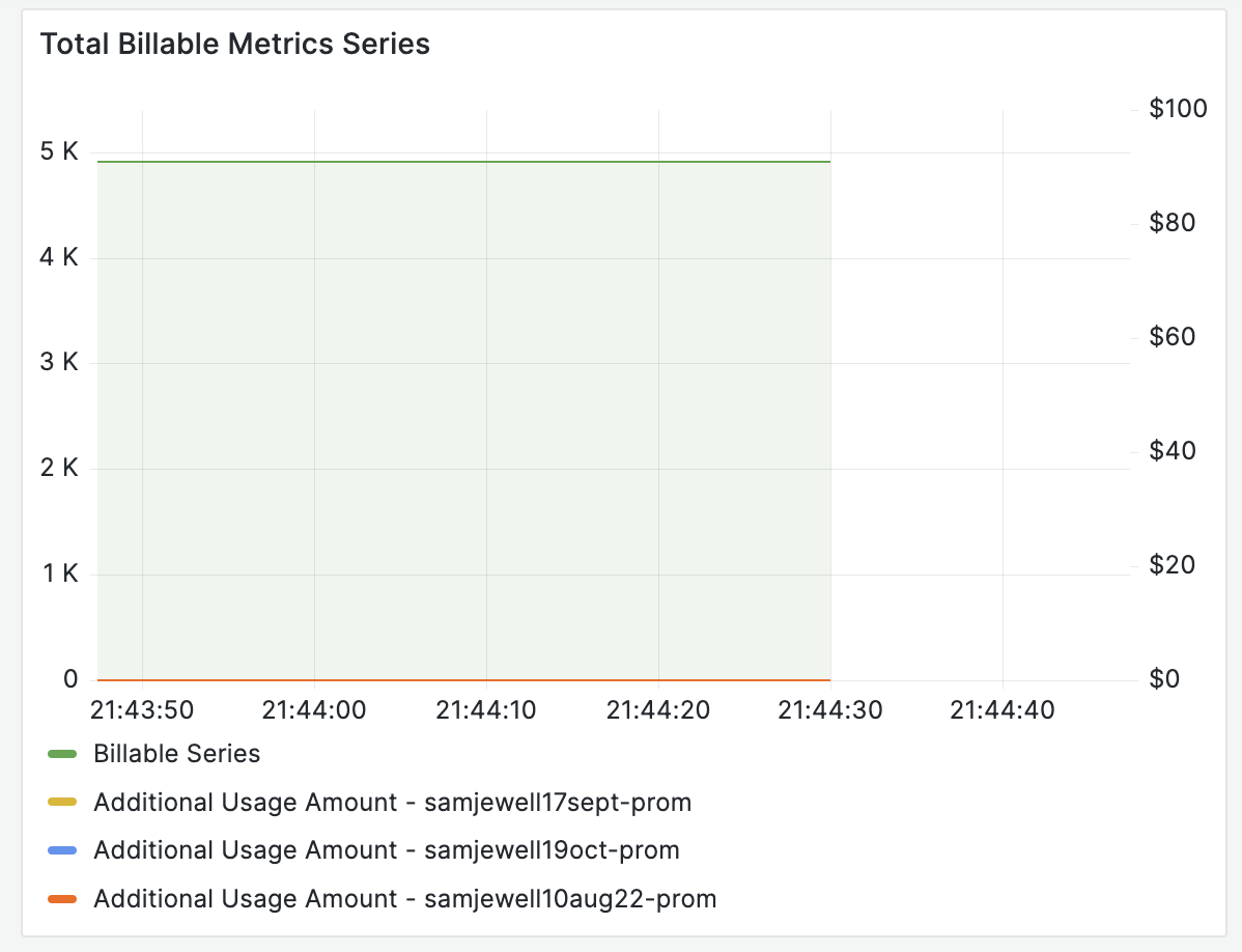 TimeSeries panel with 2 y-axes: Can't tell which y-axis I should read from · Issue #66704 ...