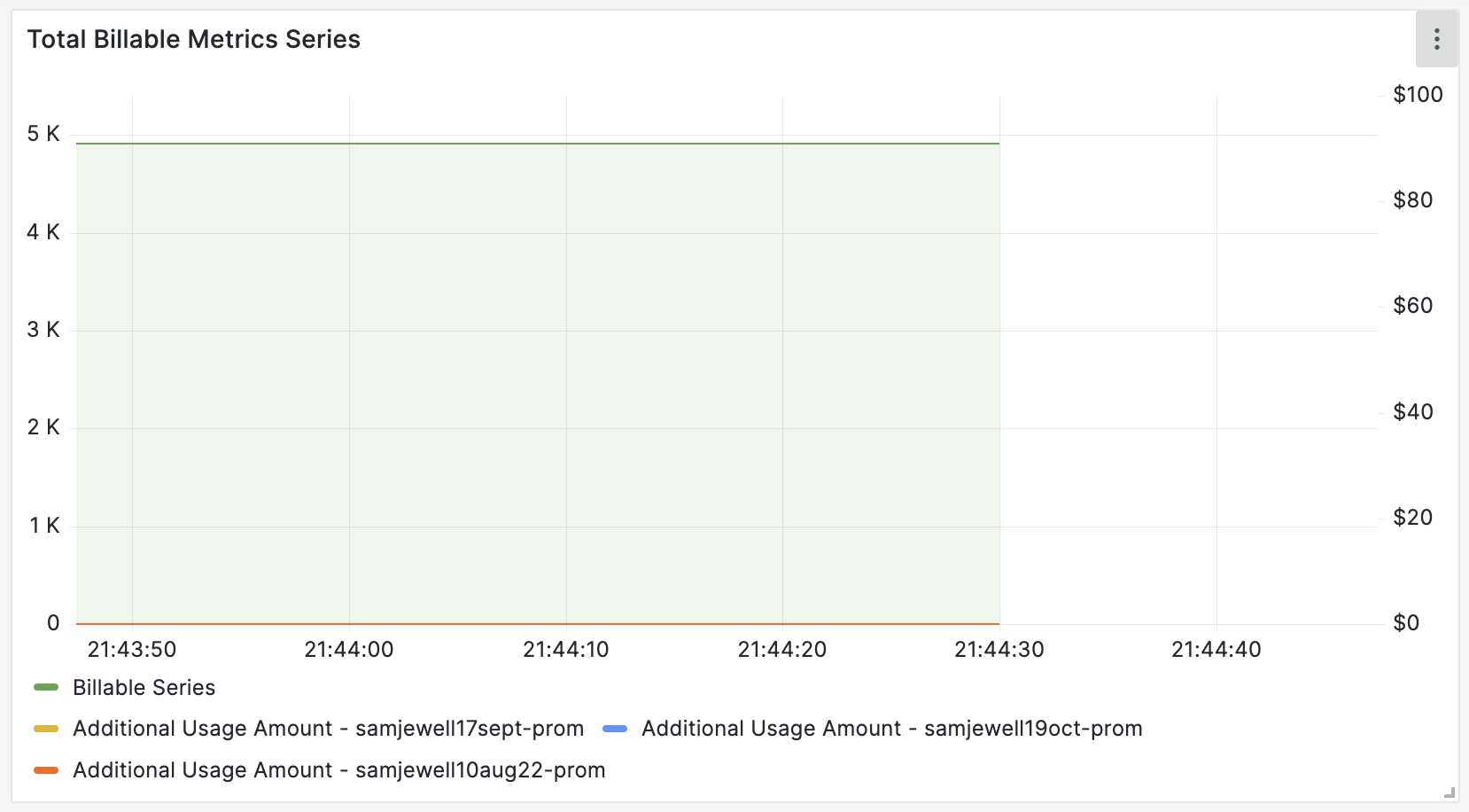 TimeSeries panel with 2 y-axes: Can't tell which y-axis I should read from · Issue #66704 ...