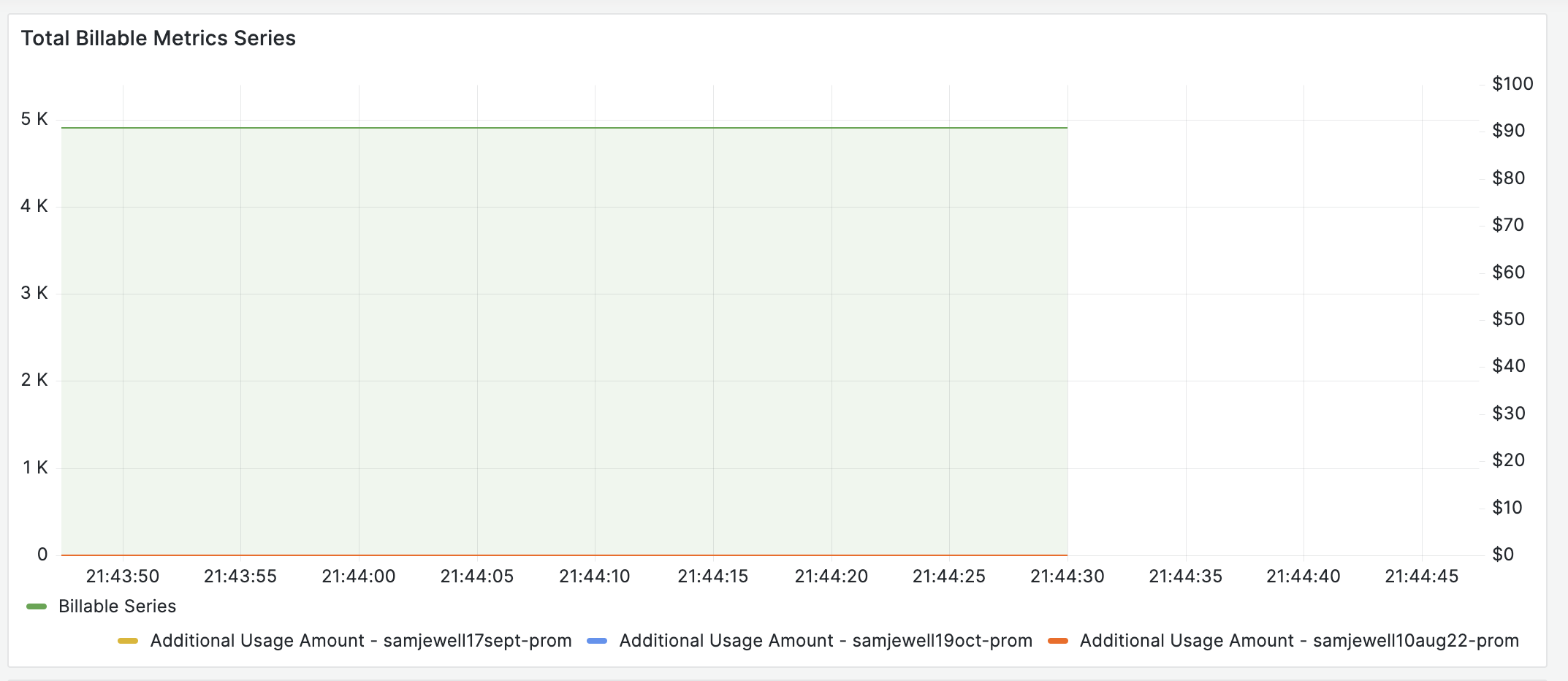 TimeSeries panel with 2 y-axes: Can't tell which y-axis I should read from · Issue #66704 ...