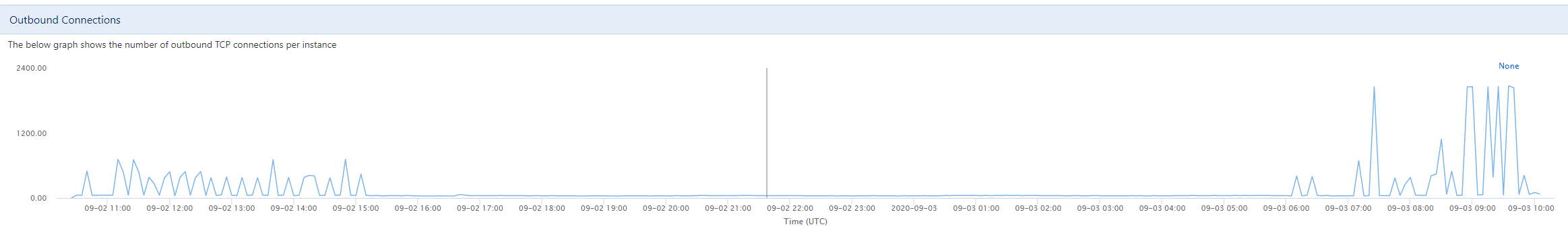 Bug Blobclient Outbound Port Exhaustion · Issue 14850 · Azureazure Sdk For Net · Github