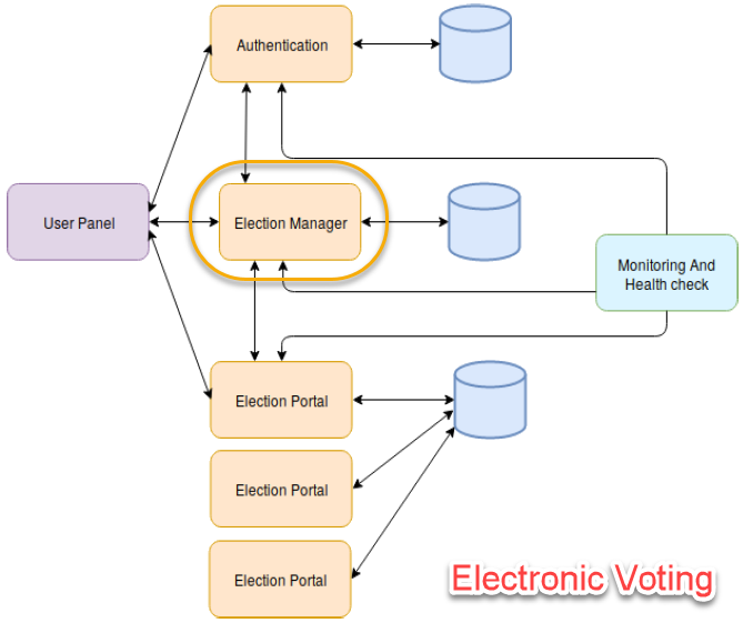 GitHub - m-hafez/Election-Manager: A micro-service to manage elections ...