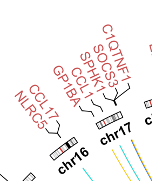 Support for labeling multiple genes that are close together · Issue #96 · PhanstielLab ...