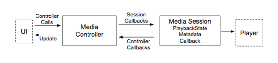 GitHub - fs-sournary/android-audio-architecture: Simple audio app for ...