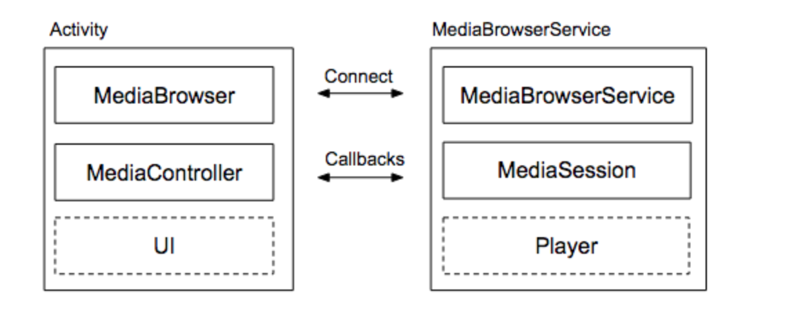 Github Fs Sournaryandroid Audio Architecture Simple Audio App For Android