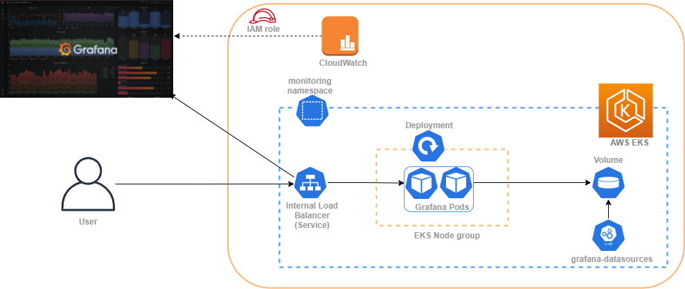 Github Prasannakumarkn Eks Kubernetes Grafana Cloudwatch Deploy Grafana With Cloudwatch