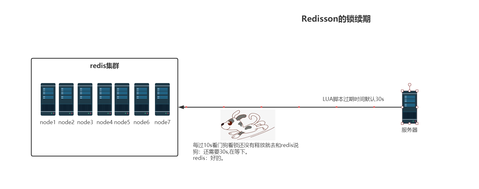 GitHub - HaoHaoDaYouXi/redisson-lock-renew: Redisson的锁续期