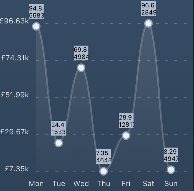 Show Y values over each dot (Line Chart) · Issue #210 · indiespirit/react-native-chart-kit · GitHub