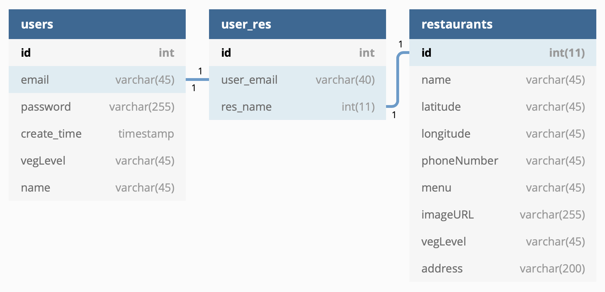 GitHub - pjj0714/2weeks-project-Vegetas