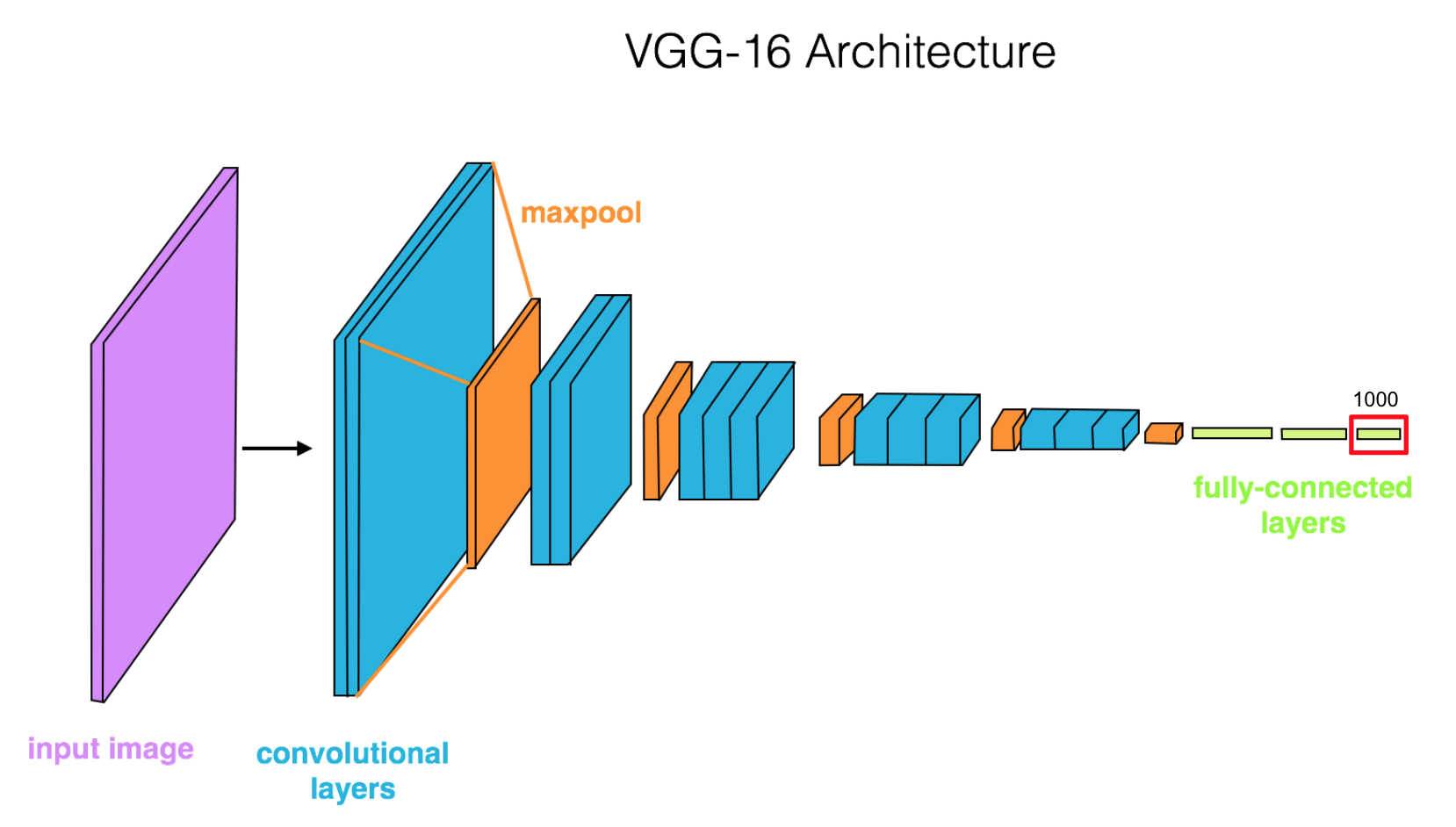 GitHub - yassersun/Transfer-Learning: Classification and objection detection tasks using ...