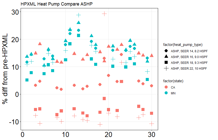 Comparison of ASHP and MSHP performance pre- and post-HPXML · Issue ...