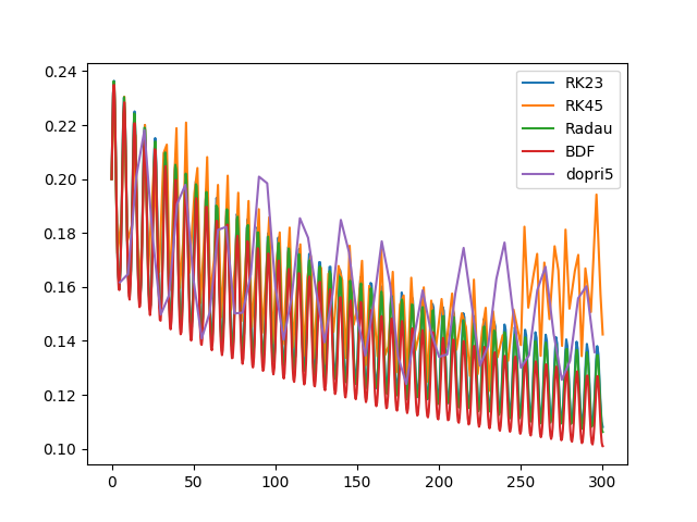 RK45 produces wrong result for specific setting · Issue #9899 · scipy ...