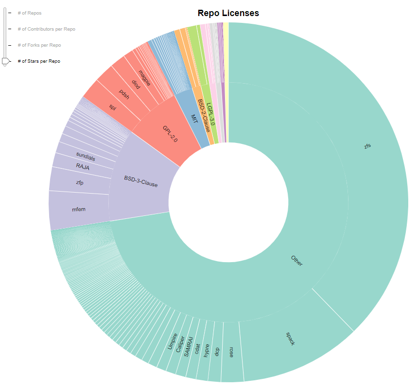Replace Licence Wordcloud with Sunburst · Issue #359 · LLNL/llnl.github.io · GitHub
