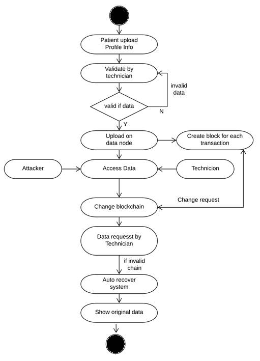 GitHub - prajwalcm/Blockchain-Healthcare-Security-System: A blockchain ...