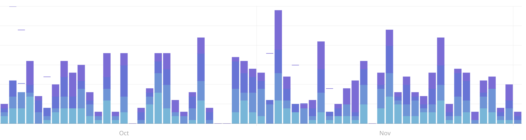 Rendering datapoints with value 0 · Issue #650 · amcharts/amcharts4 · GitHub