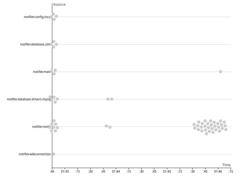 Store Last Notification Time With User Config · Issue 80 · Croque Scpnotifier · Github 