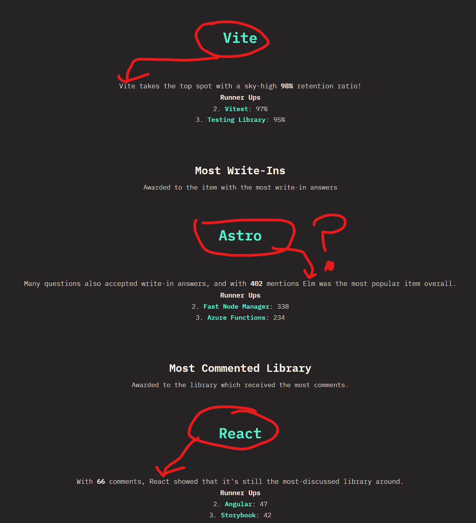 Some of the winner headers don't match the subtitle on State of JS 2022 · Issue #185 ...