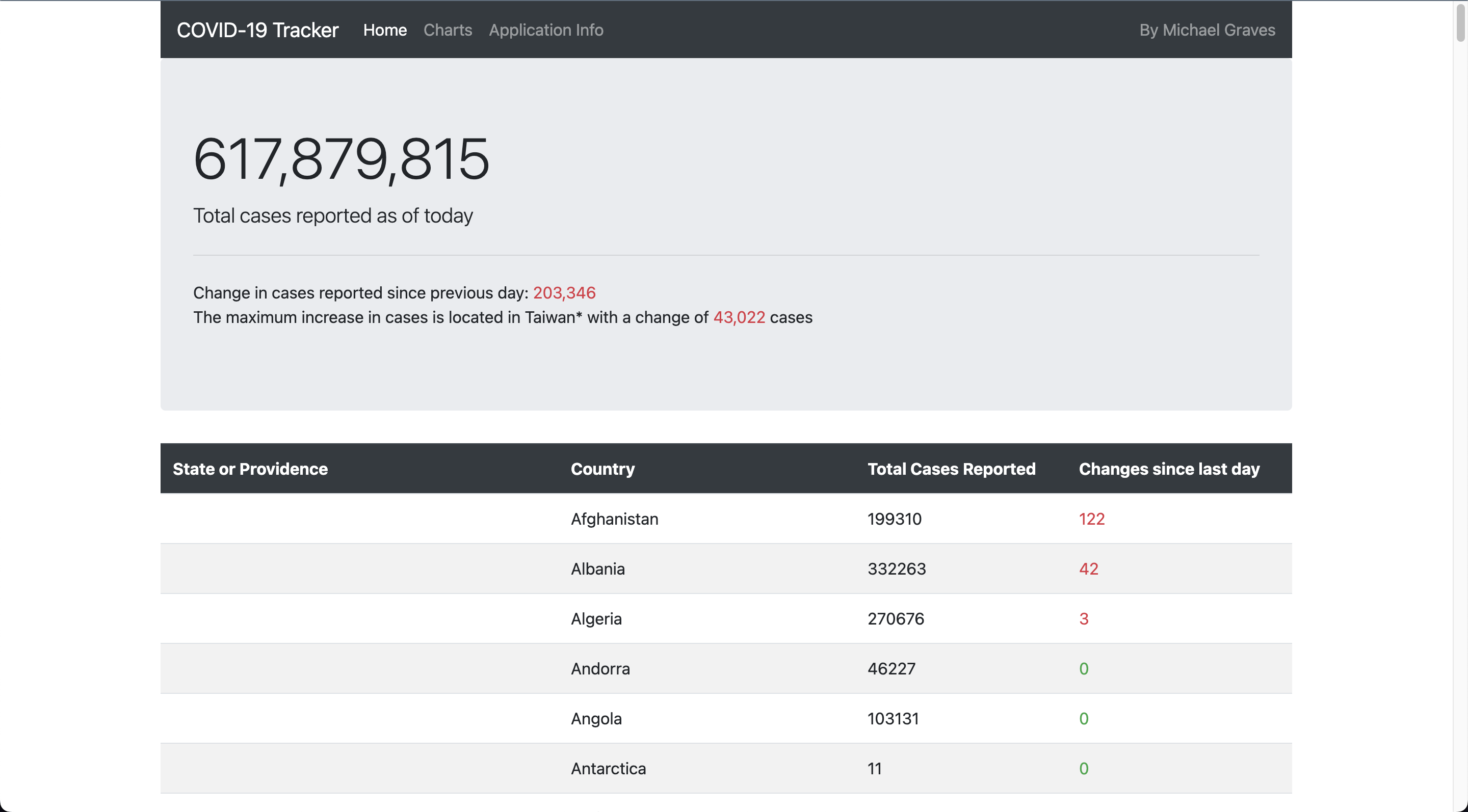 GitHub - michaelgrav/COVID19-Tracker: A COVID-19 Tracker written with Spring Boot and Java