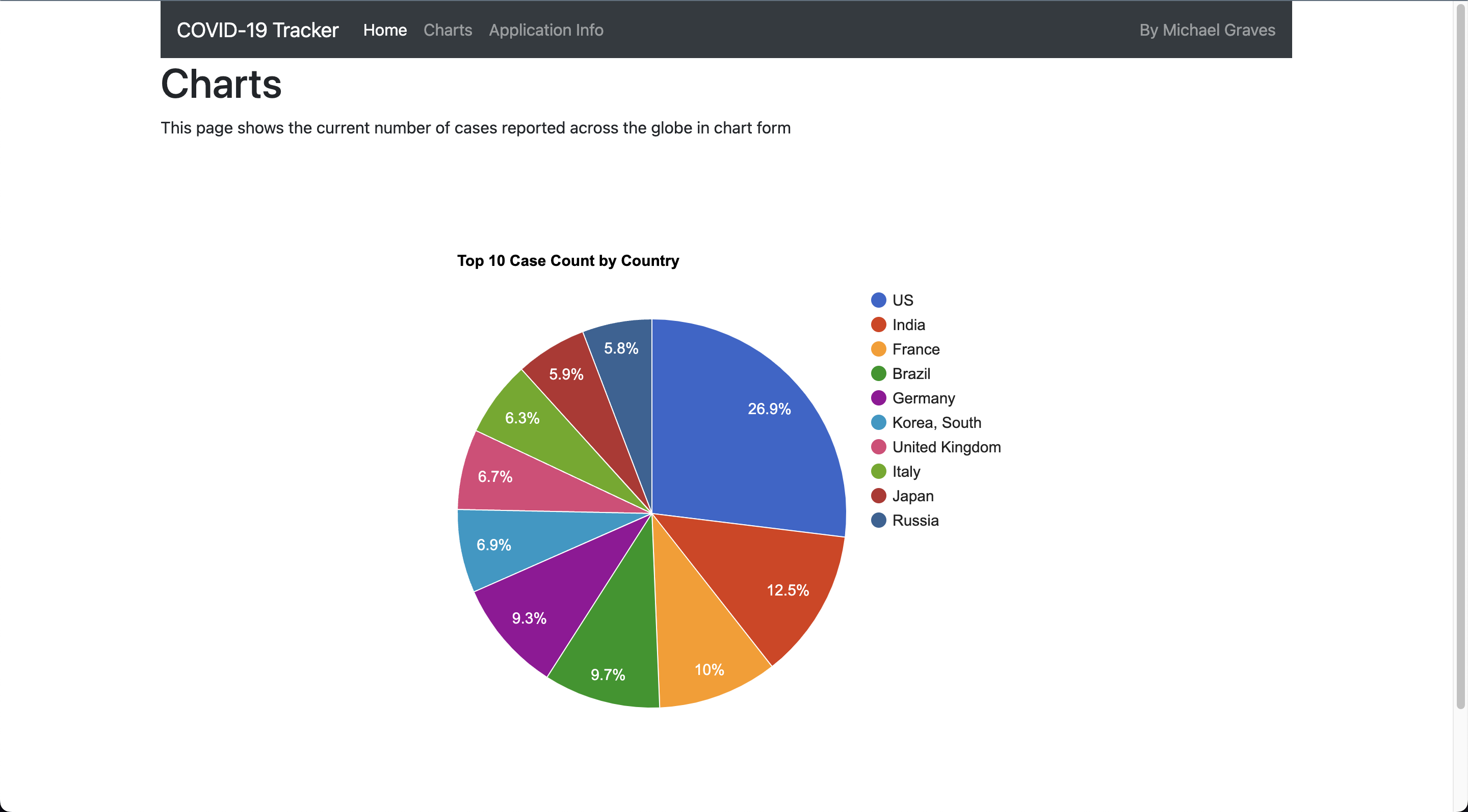 GitHub - michaelgrav/COVID19-Tracker: A COVID-19 Tracker written with Spring Boot and Java