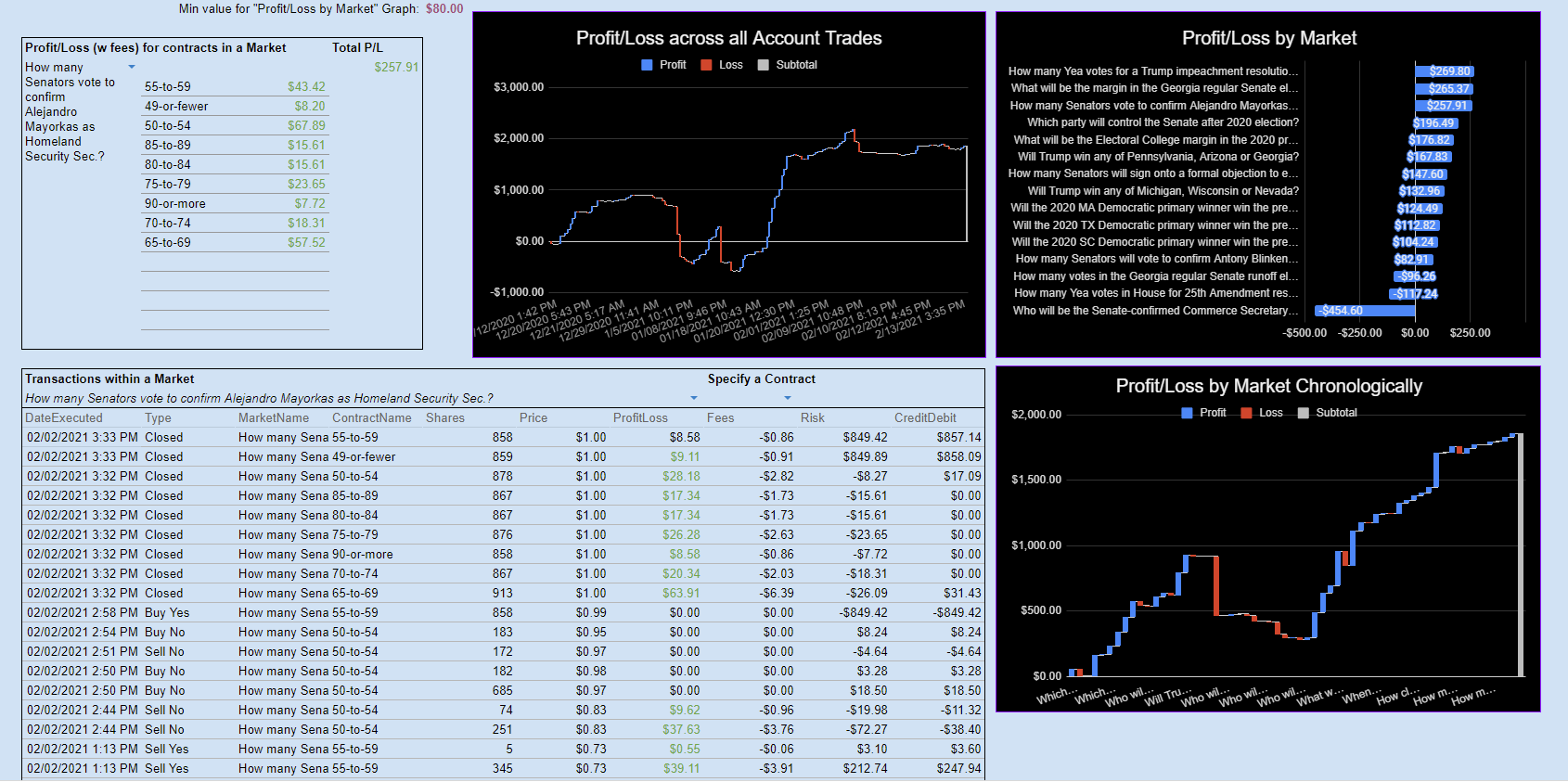 GitHub - AlexDial624/PredictIt-Dashboard: Predictit Transactions Dashboard