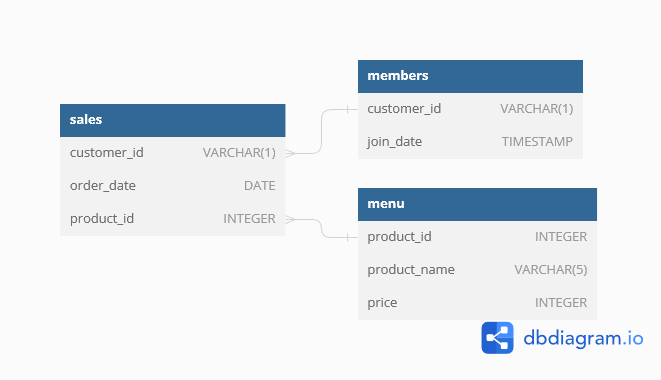 GitHub - razurpenet/SQL-DANNYS-DINER-CASE-STUDY