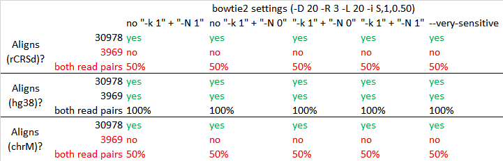 occasional chrM reads · Issue #41 · databio/pepatac · GitHub